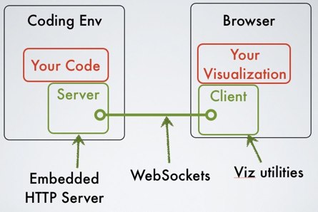 GitHub - Element84/vdd-core: Library to enable Visualization Driven Development in Clojure projects.